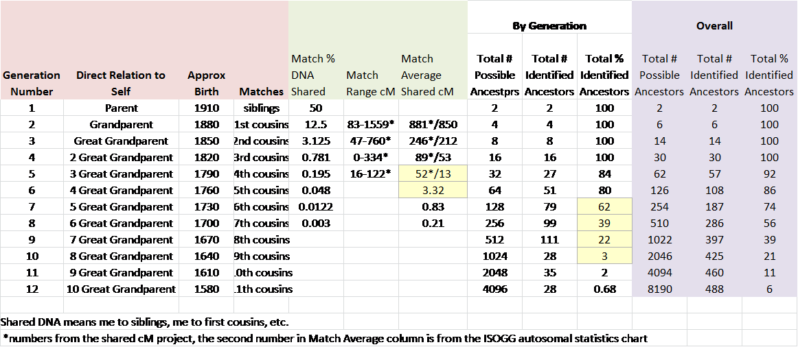 Autosomal DNA Matching Confidence Spectrum | DNAeXplained – Genetic ...