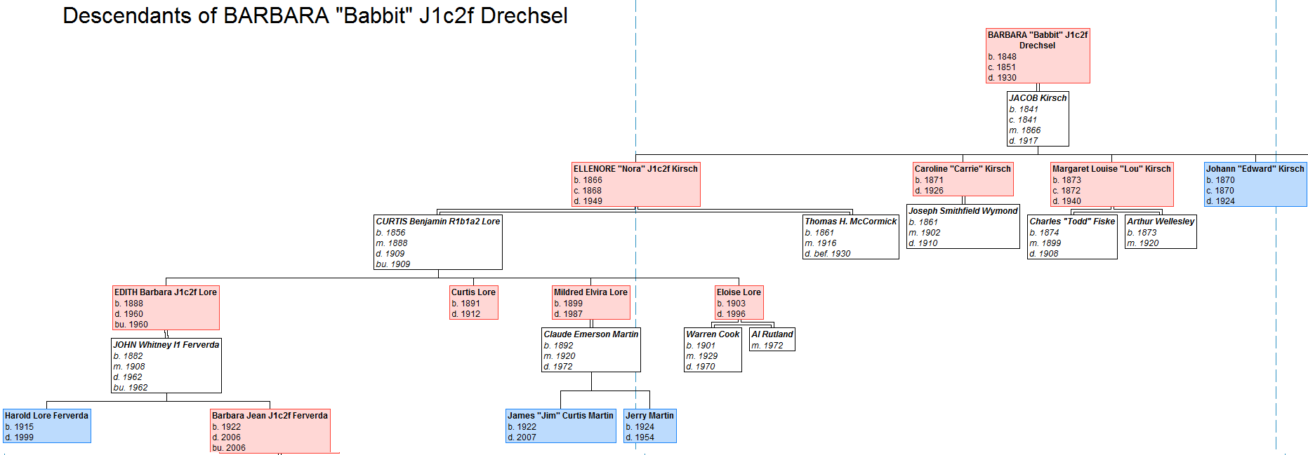 Using X and Mitochondrial DNA Charts by Charting Companion ...