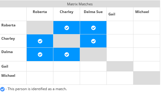 Ann Dodson matrix | DNAeXplained – Genetic Genealogy