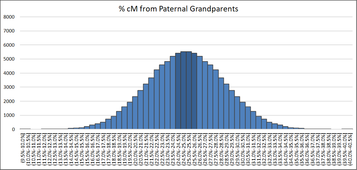 DNA Inherited from Grandparents and Great-Grandparents | DNAeXplained ...
